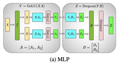 详解megatronlm Tensor模型并行训练 Tensor Parallel Mltalks