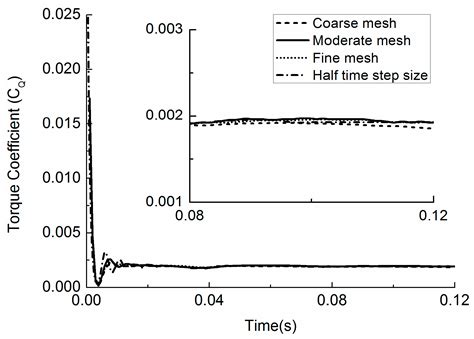 Mathematics Free Full Text Numerical Simulation Of Rotorwing Transient Interaction For A