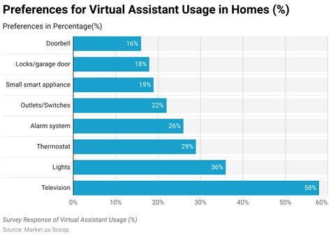 Virtual Assistant Statistics And Facts 2025