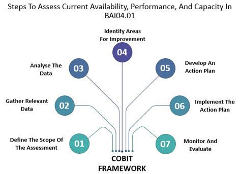 Cobit Bai0401 Assess Current Availability Performance And Capacit