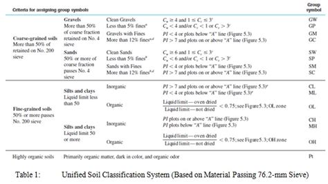 Classification Of Soils According To The Unified Soil Classification System Uscs Labguider Classification Of Soils According To The Unified Soil Classification System Uscs Labguider