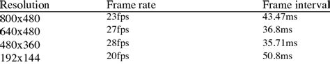 Comparison Of Frame Rates And Frame Intervals Download Scientific Diagram