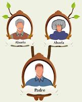 ¿qué Es La Descendencia Familiar