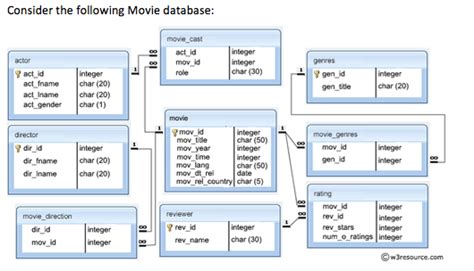 solved consider the following movie database movie cast
