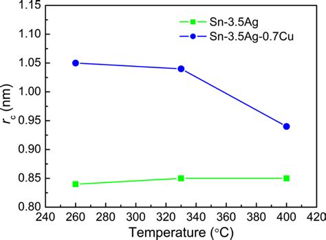 Temperature Dependence Of The Correlation Radius Rc Download