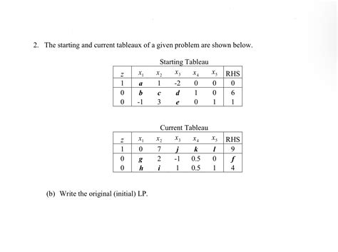 Solved Use The Simplex Method Starting And Current Tableaux Chegg