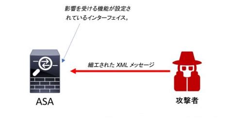 CVE の攻撃ベクトルの理解 Cisco ASA リモートのコード実行および Denial of ServiceDoSの脆弱性 Cisco Japan Blog