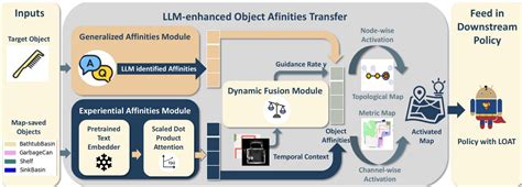 논문 리뷰 Advancing Object Goal Navigation Through Llm Enhanced Object Affinities Transfer