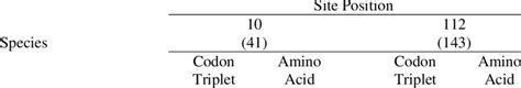 The Sites Of Specific Genetic Markers In The Cytochrome B Gene Of
