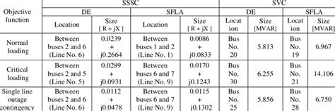 Best Location And Size Of Tcsc And Svc Of All Cases Download Scientific Diagram