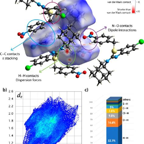 Intermolecular Interactions Analysis For 2 A D Norm Mapped Within Download Scientific