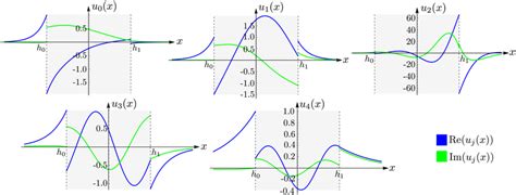 plots of the eigenfunctions of hq δ′ from example 4 4 [colour figure