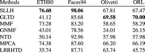 Average Clustering Nmi On Subsets Of Each Dataset Download Scientific Diagram