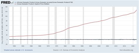 Solved A Given That GDP Should Equal GDI The Range Of Chegg Com