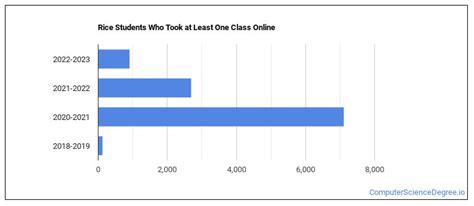 Rice University Computer Science Majors Computer Science Degree