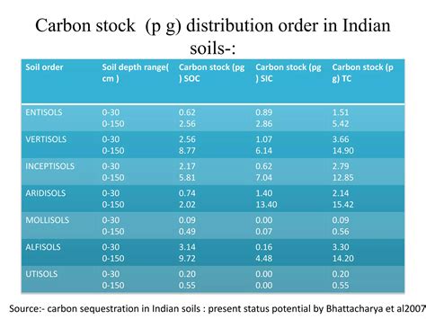 Carbon Stock And Carbon Sequestration Potential Under Different Land