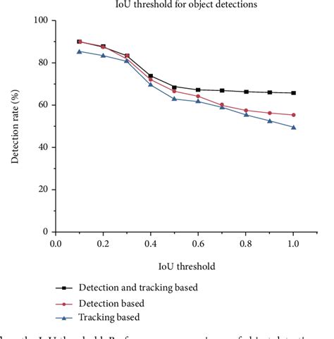 figure 10 from object detection and movement tracking using tubelets
