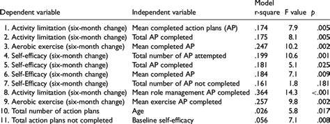 Summaries Of Regression Models Download Table