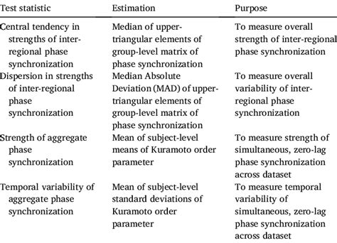Descriptions Of Each Test Statistic Their Estimation And Purpose