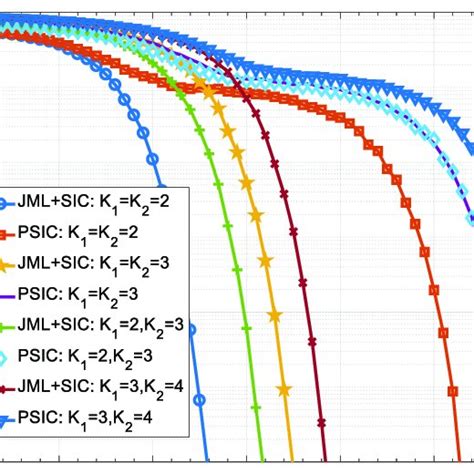 Detection Performance Comparison Of Our Proposed Jmlsic Algorithm And Download Scientific