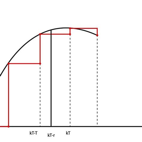 Piecewise Constant Signal Of Ut Download Scientific Diagram