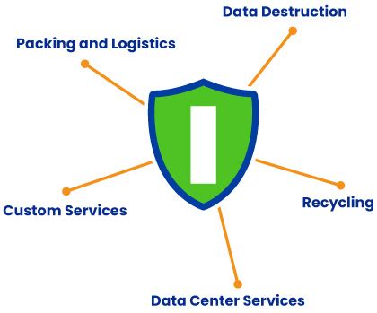 Data Destruction Guardian Data Destruction