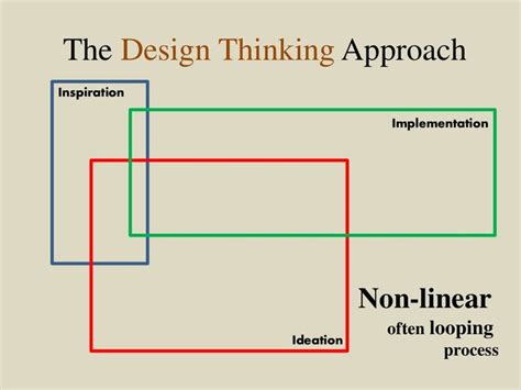 Non Linear Design Thinking Process Shown With Loop Di