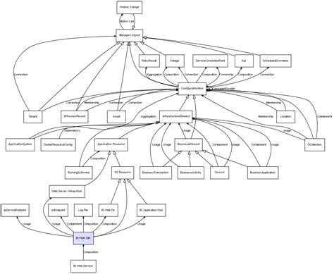 Ci Class Iis Web Site