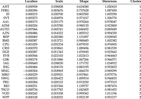 Mle Parameters Estimation From A Sepd And Assigned Clusters According