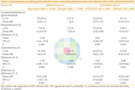 Table 2 From Accuracy And Repeatability Of Refractive Error