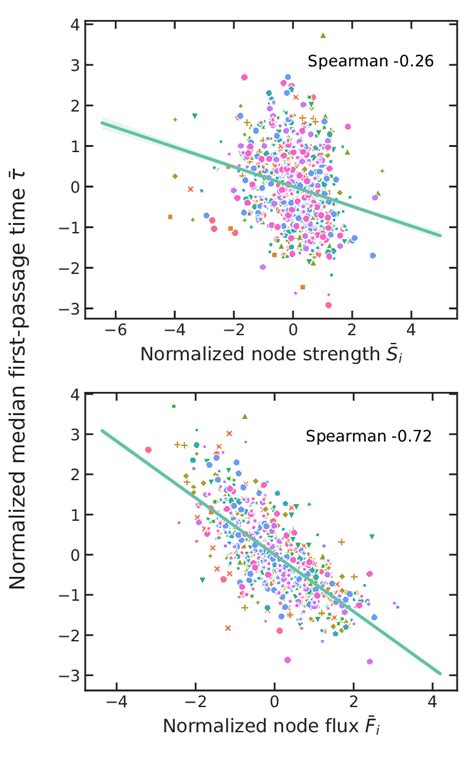 Median First Passage Times ¯ τ Versus Node Strength ¯ Si Eq 12