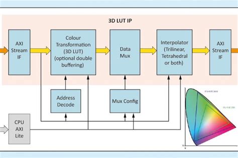 3d Look Up Table Ip Is Optimised For Fpgas Global Electronics Industry News