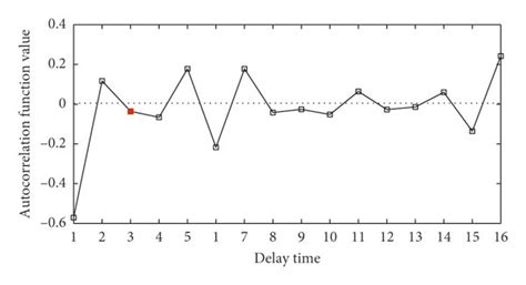 The Curve Of Autocorrelation Function With Delay Time Download
