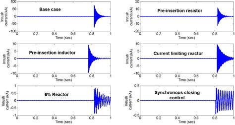 High Transient Inrush Current Which Is Energized By The Capacitor Bank Download Scientific