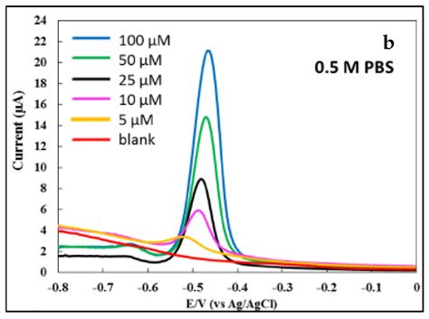 Example Graphs Of Current Response With Different Concentrations Of