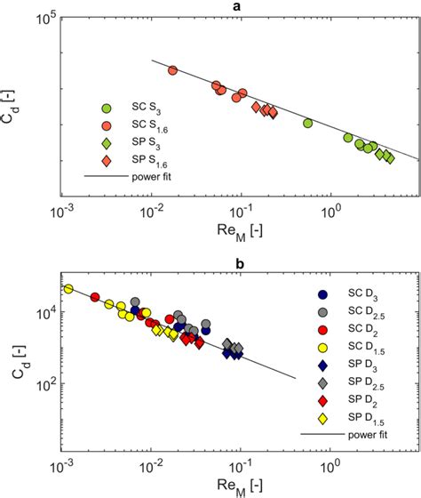 relation between the drag coefficient c d and the modified reynolds
