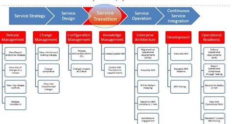 Service Transition Operational Readiness