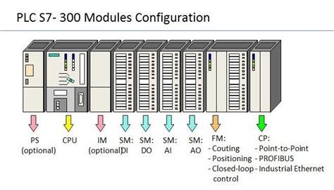 Plc S7 300 Module Configuration