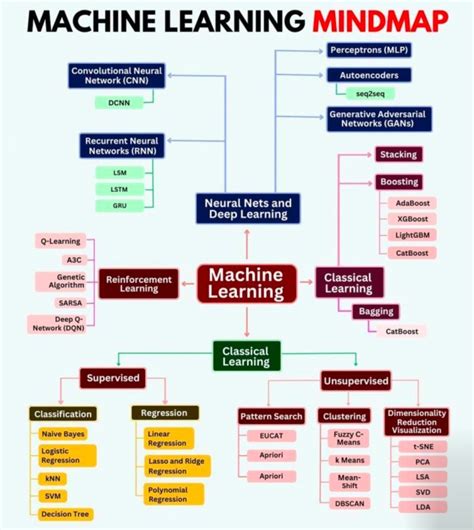 machinelearning artificialintelligence datascience deeplearning