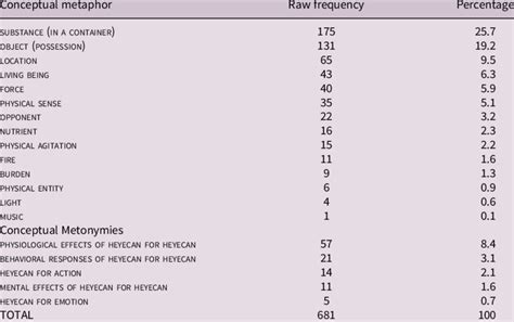 general distribution of the metaphorical source domains and metonymies