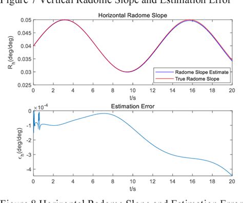 Figure 1 From A Radome Slope Estimation Method Using Multiple Reference Model Based Srukf Filter