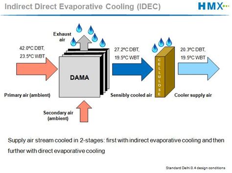 Indirect Evaporative Cooling Indirect Evaporative Cooler Evapoler