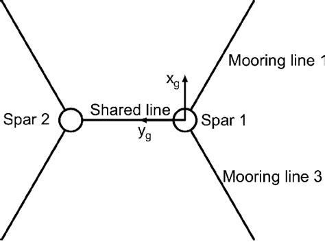 Figure 1 From Modeling Of A Shared Mooring System For A Dual Spar Configuration Semantic Scholar