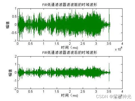 【语音处理】音频信号firiir（高通低通带通）滤波器频谱分析【含matlab源码 1732期】fir滤波器处理音频 Csdn博客