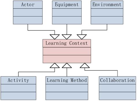 General Context Model Used For Characterization Of Learning Activity Download Scientific Diagram