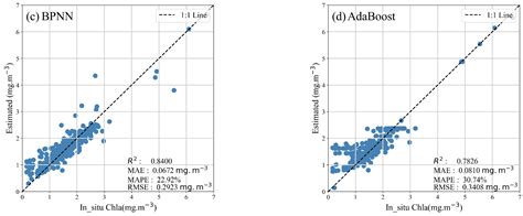 Remote Sensing Free Full Text Quantitative Retrieval Of Chlorophyll