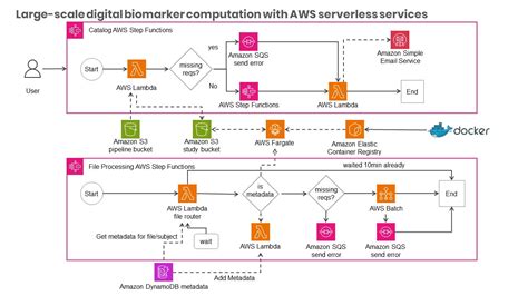 Automated Response And Remediation With Aws Security Hub
