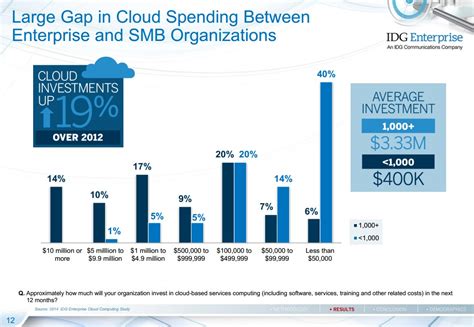 Cloud Computing Adoption Continues Accelerating Consultia Llc
