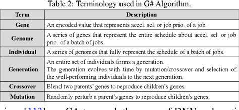 table 2 from domain specific genetic algorithm for multi tenant