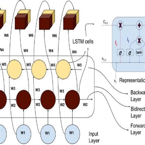 The Bidirectional Lstm Cells Download Scientific Diagram